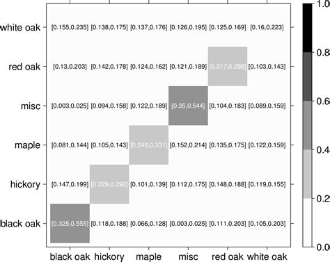 Figure 8 From A Bayesian Mark Interaction Model For Analysis Of Tumor