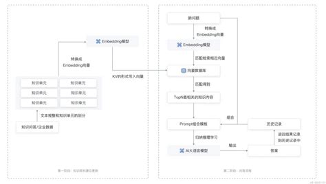 打造企业级智能问答系统的秘密：如何使用云数据库 Postgresql 版实现向量检索 Csdn博客