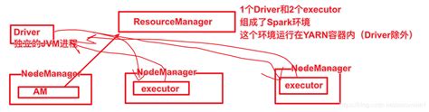 2021年大数据spark（十）：环境搭建集群模式 spark on yarn 腾讯云开发者社区 腾讯云