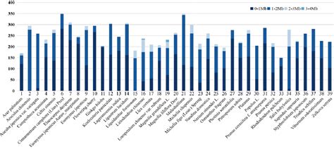 Figure 7 From An Approach For Plant Leaf Image Segmentation Based On Yolov8 And The Improved