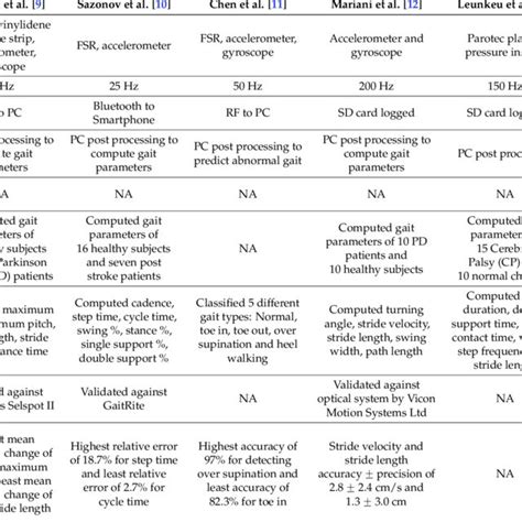 Comparison Of Footwear Based Gait Monitoring Systems Download Table
