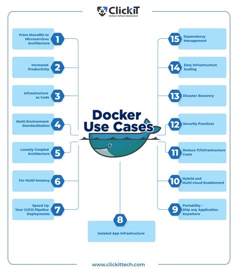 Docker Use Cases 15 Most Common Ways To Use Docker