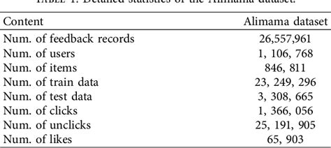 Table 1 From Multifeedback Behavior Based Interest Modeling Network For Adaptive Click Through