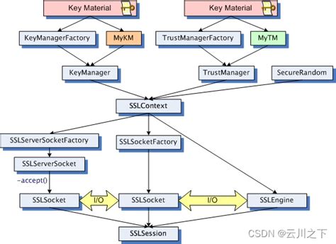 【ssl认证、证书】java中的ssl语法api说明sslcontext、与keytool 工具的联系 Csdn博客