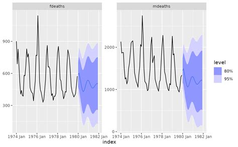 Estimate A Vecm Model — Vecm • Fable