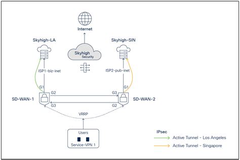 Solutions Cisco Catalyst Sd Wan And Skyhigh Security Service Edge Integration User Guide Cisco