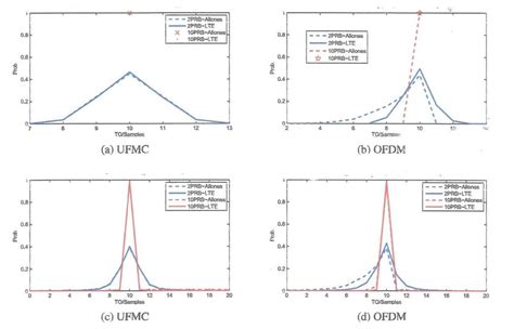 Ufmc And Ofdm Timing Offset Estimator Performance Download Scientific Diagram