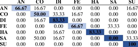 Confusion Matrix Of Jaffe Database Using Knn And Delaunay Triangulation