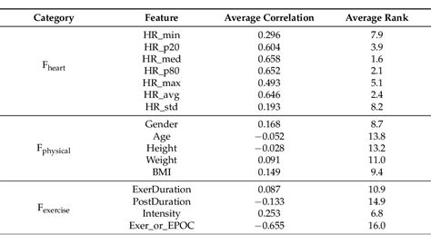 Table 1 From Intelligent Estimation Of Exercise Induced Energy Expenditure Including Excess Post