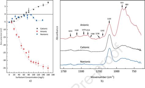 A Zeta Potential And B Ftir Spectra Of Cationic Anionic And
