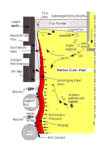 Referring To The Continuous Casting Process What Is The Velocity Of The