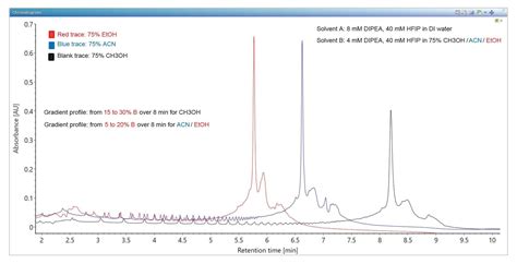 Ion Pairing Reversed Phase Lc Ms Analysis Of Poly A Tail Heterogeneity Using The Bioaccord Lc