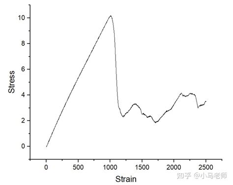 Lammps拉伸初始应力不为零原因及解决办法 知乎