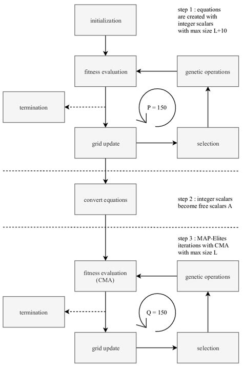 High Level View Of The Full Algorithm Download Scientific Diagram