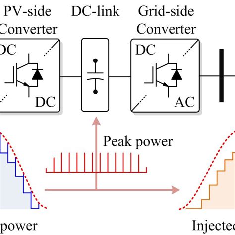Experimental Result Of The PV Voltage Vpv And The Dc Link Voltage V Dc Download Scientific