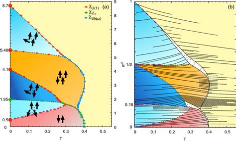 Color Online Magnetic Phases Of A Layered Triangular Lattice Download Scientific Diagram