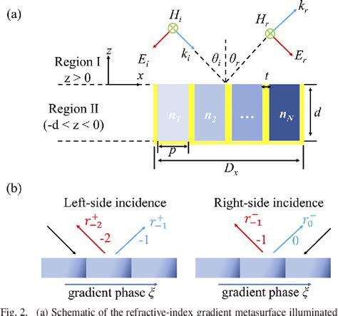 Figure 1 From Controlling Asymmetric Retroreflection Of Metasurfaces