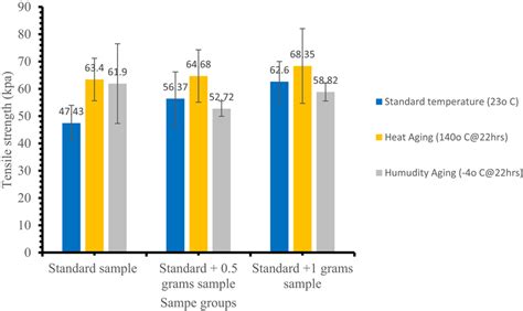 Tensile Strength Of Polyurethane Foam Puf ‐based Composites At Download Scientific Diagram