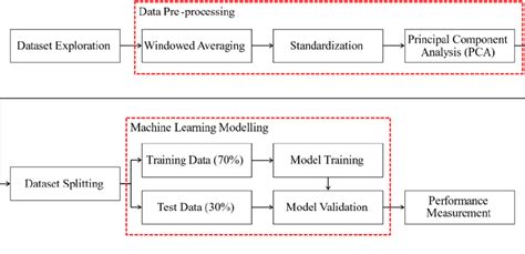 Experiment Methodology Download Scientific Diagram