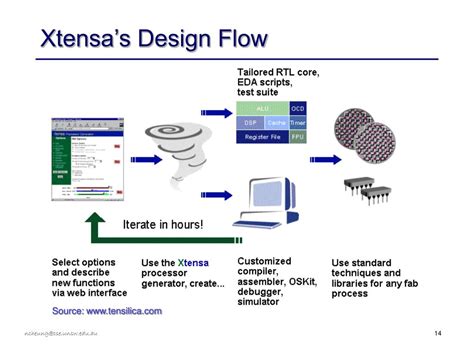 Ppt Design Automation Methodologies For Extensible Processors Platform Powerpoint Presentation