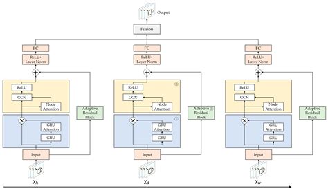 Gated Recurrent Graph Convolutional Attention Network For Traffic Flow Prediction