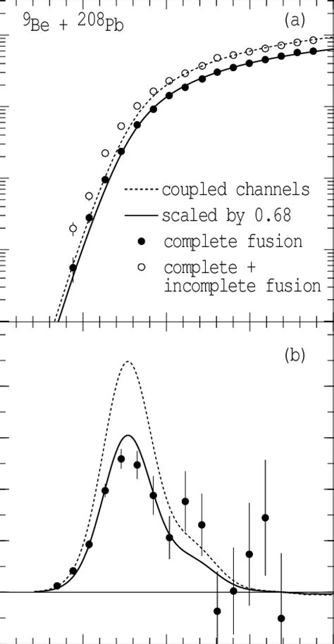 A The Excitation Function For Complete Fusion Filled Circles And Download Scientific