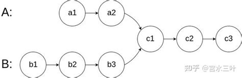 剑指 Offer 52 两个链表的第一个公共节点 找「两条链表的第一个公共节点」的五种方式 知乎