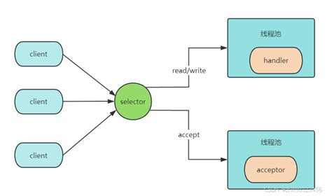 一文搞懂网络io和java中的io模型网络io与java Csdn博客 一文搞懂网络io和java中的io模型网络io与java Csdn博客