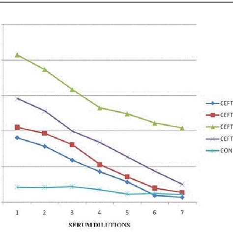 Calibration Curve For Indirect Elisa Of Bsa Ceftiofur Antisera At