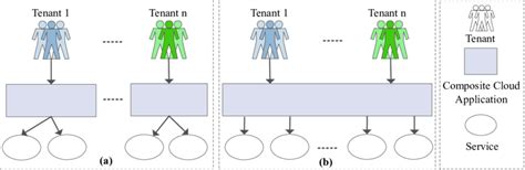 Composite Cloud Applications A Mimt Model B Simt Model Download