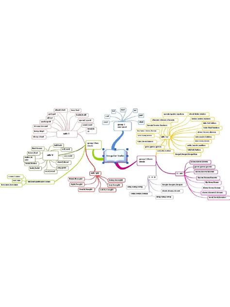 Irregular Verbs Mindmap Pdf