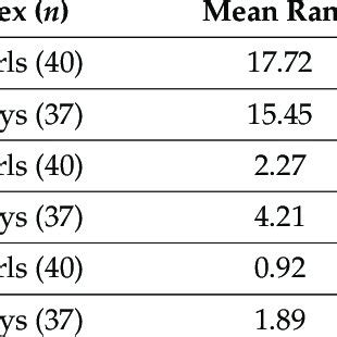 Mann Whitney U Test Results For Sex Download Scientific Diagram