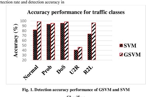 Figure 1 From Anomaly Intrusion Detection Based On A Hybrid