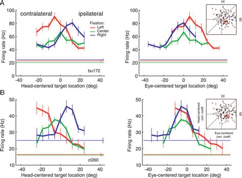 Examples Of Neurons With Eye Centered Visual Receptive Fields And Download Scientific Diagram