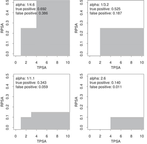 Logic Rules Identified By The Logic Regression Algorithm For Different