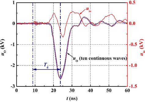 Waveforms Of The Input Trigger Signal And 10 Continous Output Pulses