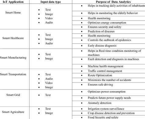 Data Analytics In IoT Applications Download Scientific Diagram