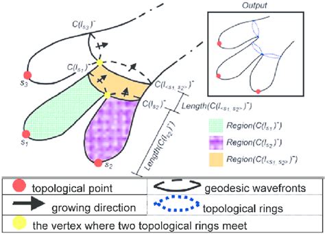 Shortest Path Growing And Validation With Three Topological Points