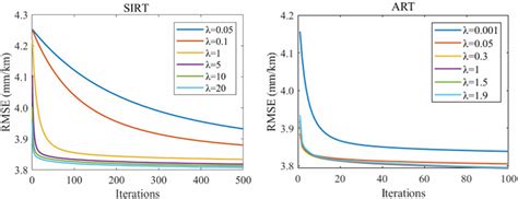 Variation In The Rmse Of The Left Sirt And Right Art Methods With Download Scientific