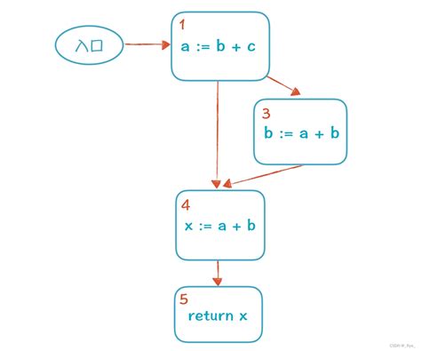 28 数据流分析：你写的程序，它更懂源代码的数据流分析 Csdn博客