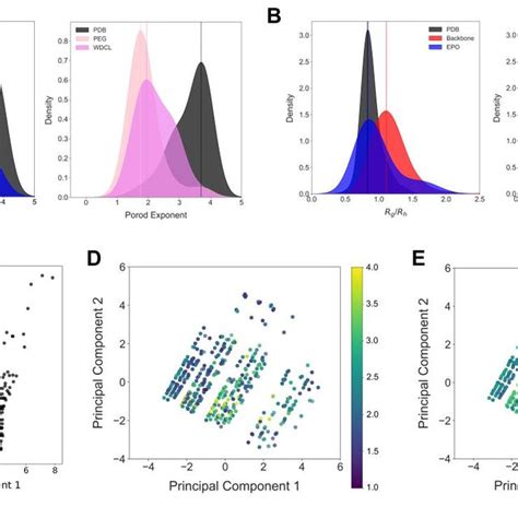 Kde And Pca Of Copolymers Copolymer Conjugates And Proteins Kde And Download Scientific