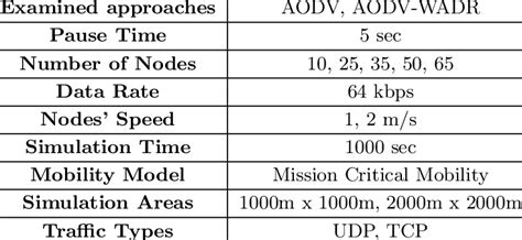 The Simulation Parameters Used In Ns 2 Simulator During The Evaluation Download Table