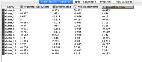 Identifying Clusters Of Customers With K Means Knime Analytics