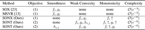 Table 1 From Non Smooth Weakly Convex Finite Sum Coupled Compositional