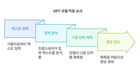 챗gpt Chatgpt 란 Ai 시대를 이끄는 차세대 기술의 현재와 미래 프롬프트해커 대니