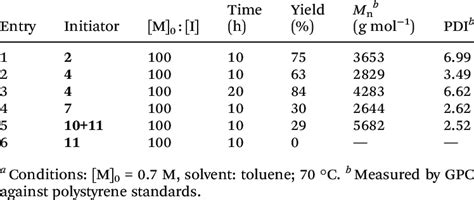 Polymerisation Of Rac Lactide Initiated By Biphenolate Complexes A Download Scientific Diagram