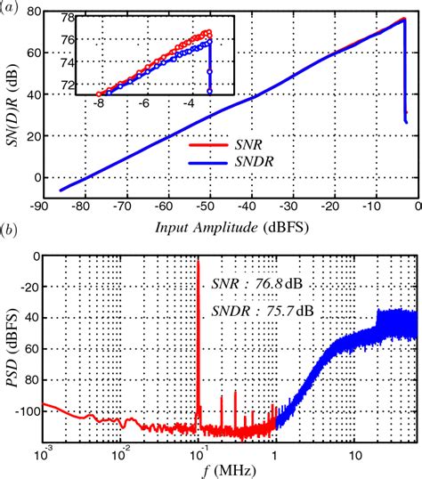 Figure 6 From A 1 Mhz Bandwidth Filtering Continuous Time Delta Sigma Adc With 36 Dbfs Out Of