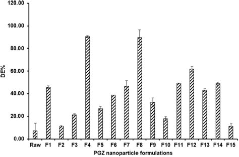 Dissolution Efficiency De For The Different Pgz Formulations Download Scientific Diagram