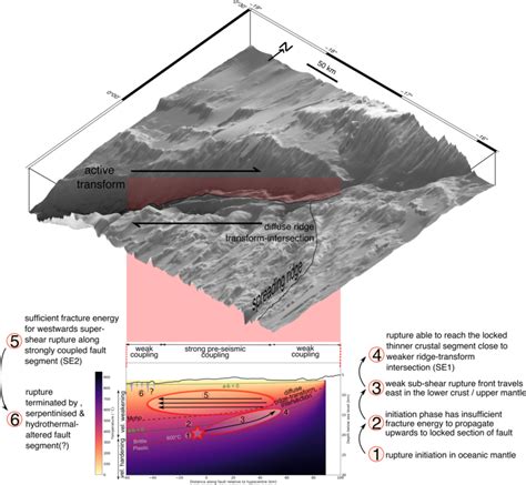 Our Interpretation Of The Rupture Geometry And Processes Of The 2016 Download Scientific