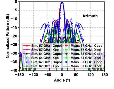 Figure 19 From A Wideband Frequency Beam Scanning Antenna Array For Millimeter Wave Industrial